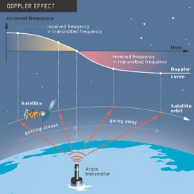 Argos Services - CLS Telemetry