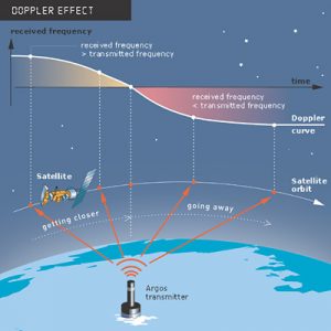 Argos Services - CLS Telemetry