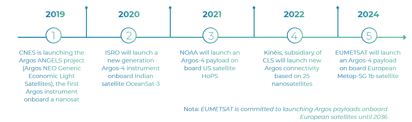 ANGELS: The future of Argos is here! - CLS Telemetry