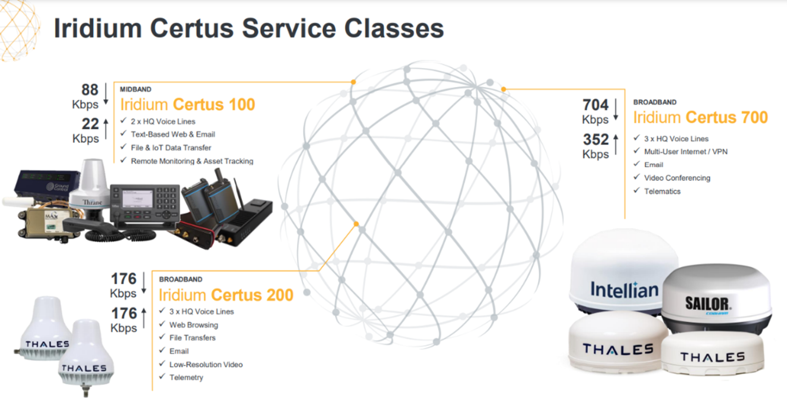 Iridium Airtime CERTUS - CLS Telemetry