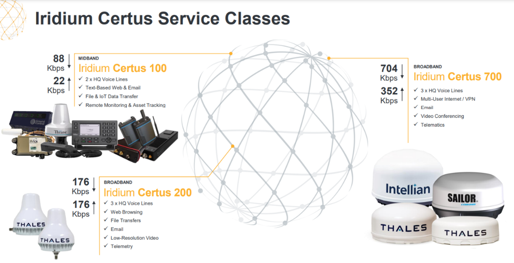 Iridium Airtime CERTUS - CLS Telemetry